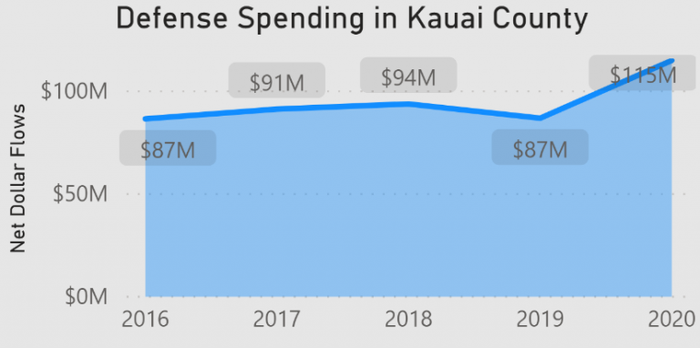 Kauai graph - Hawaii Defense Economy